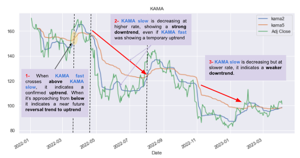Kaufman’s Adaptive Moving Average (KAMA) In Python ? - Hanane D.